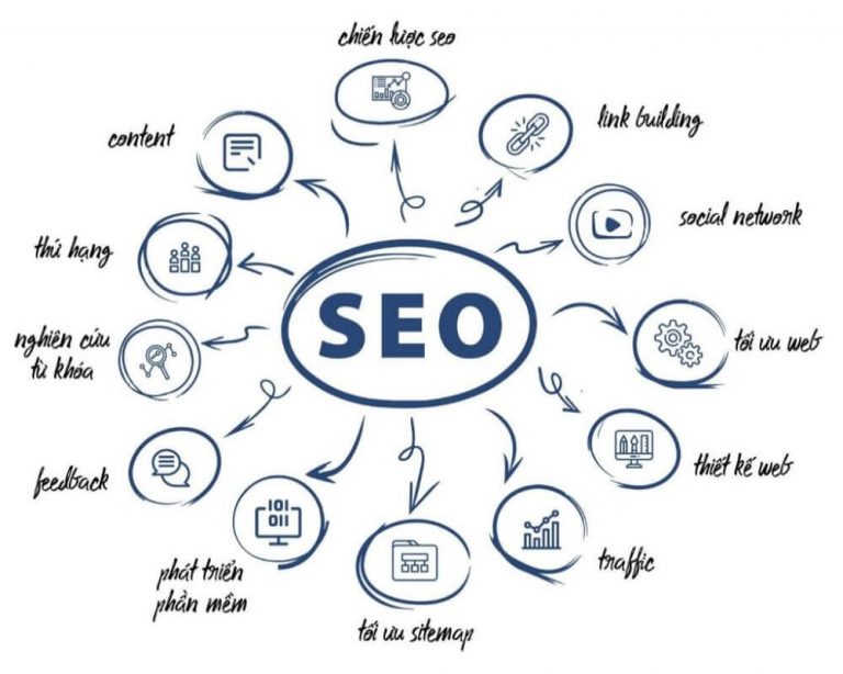 SEO Content là gì? Quy trình xây dựng kế hoạch SEO Content